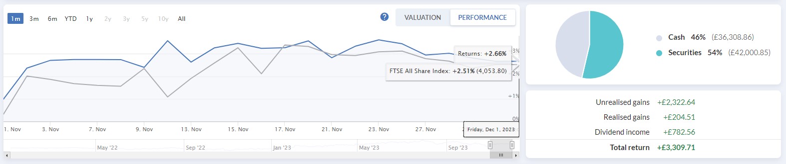 Portfolio Update – Nov 2023 – Phil Perry Investor